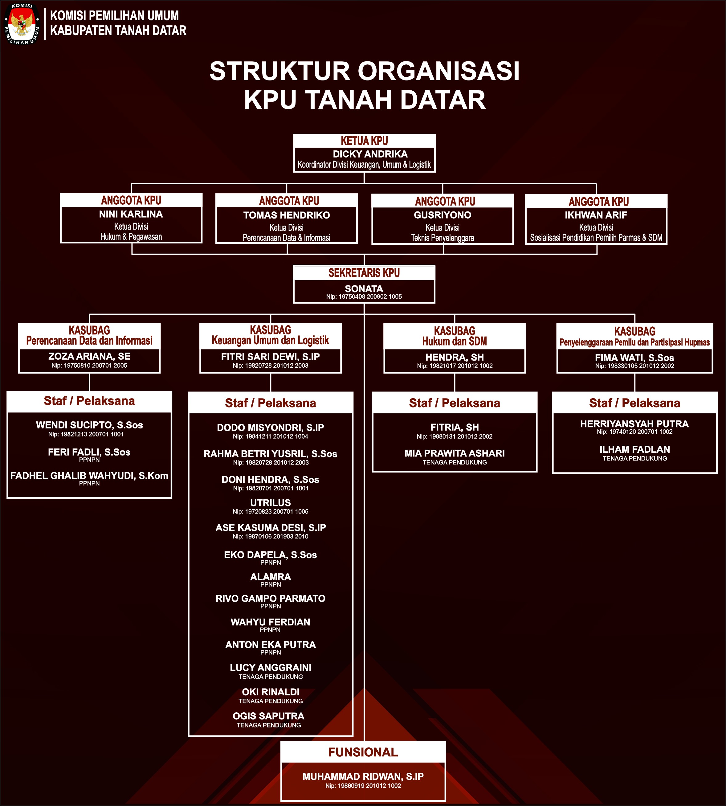 KPU KAB-TANAHDATAR - STRUKTUR ORGANISASI